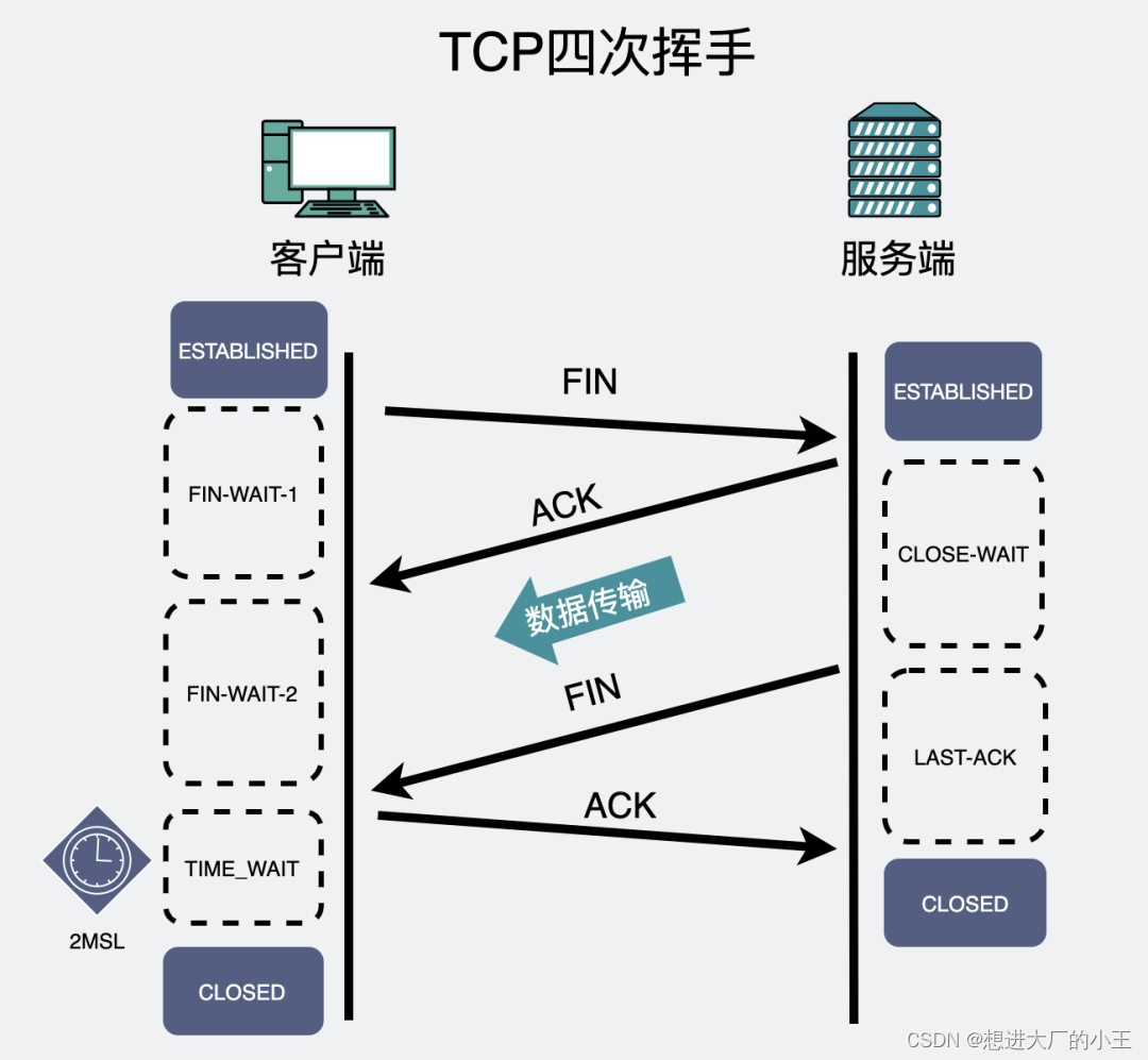 TCP协议详解之确认应答，超时重传，三次握手与四次挥手_tcp应答和重传-CSDN博客