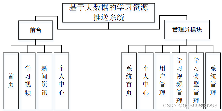 基于python大数据的学习资源推送系统的设计与实现python 文章推送系统 Csdn博客 7168