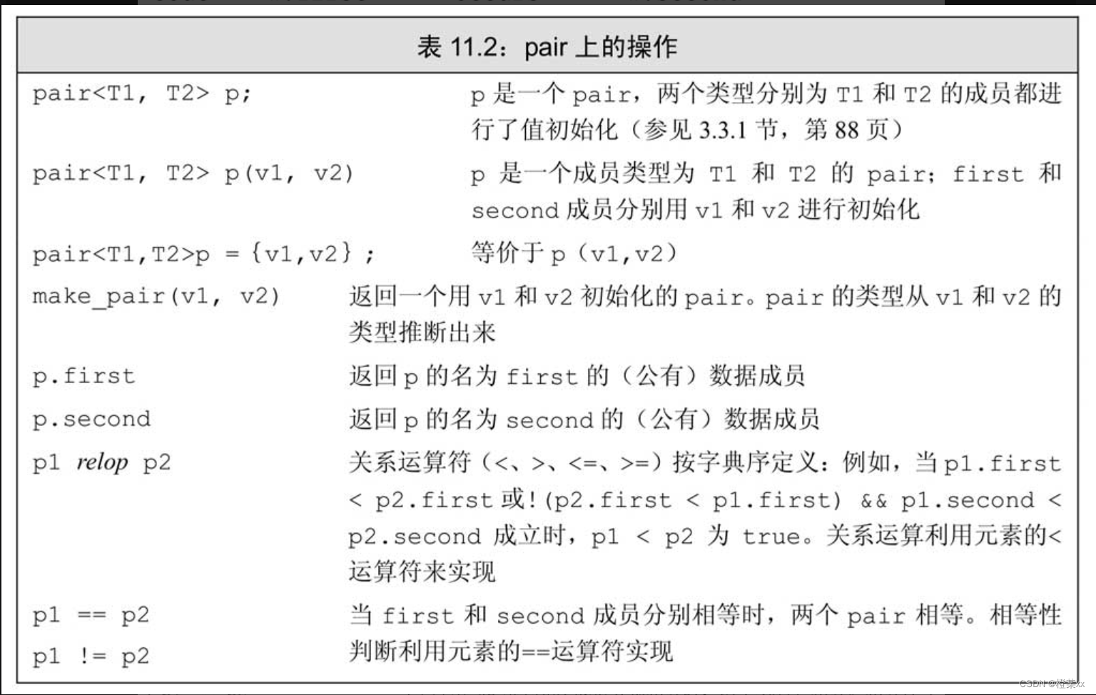 C Primer 关联容器 Map、set Csdn博客