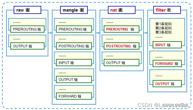 openwrt - iptables 命令、例子、日志_openwrt 设置iptable-CSDN博客