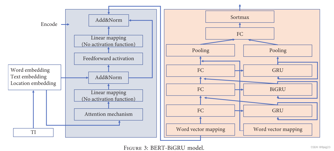 论文阅读6：A Threat Intelligence Analysis Method Based on FeatureWeighting and BERT-BiGRU for ...