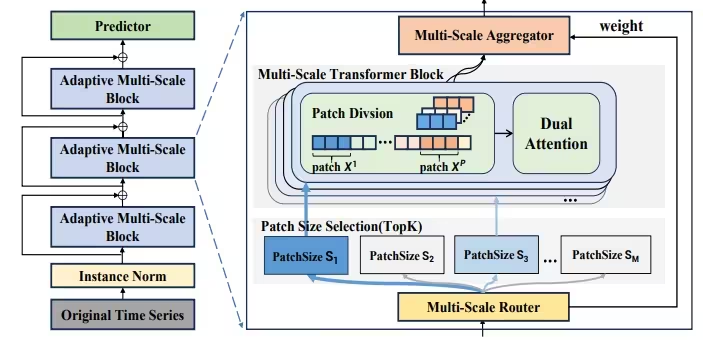 基于Transformer变体的时间序列预测_时间序列预测 马尔可夫 transformer-CSDN博客