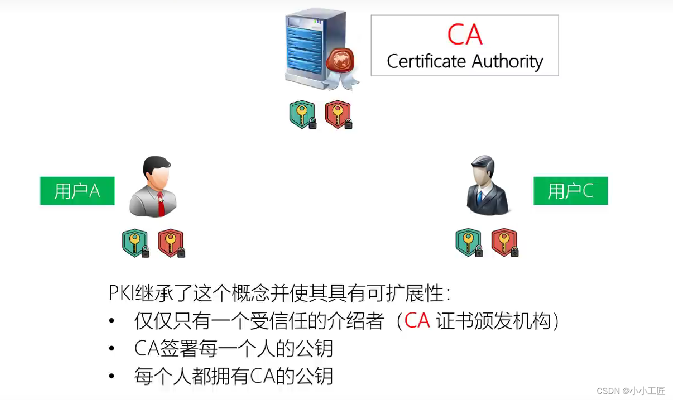 PKI - 04 证书授权颁发机构（CA） & 数字证书_pki颁发证书-CSDN博客