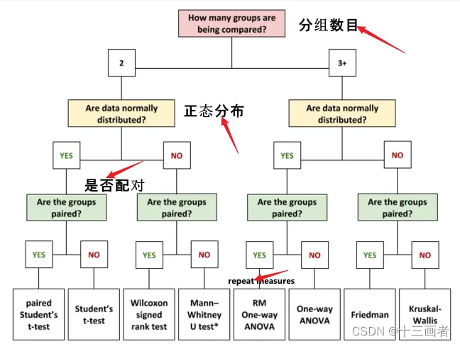 数据分析：常用假设检验方法 Csdn博客