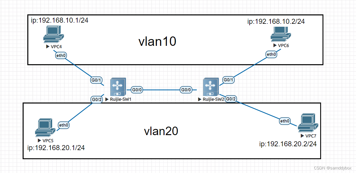 锐捷vlan配置_锐捷vlan配ip-CSDN博客