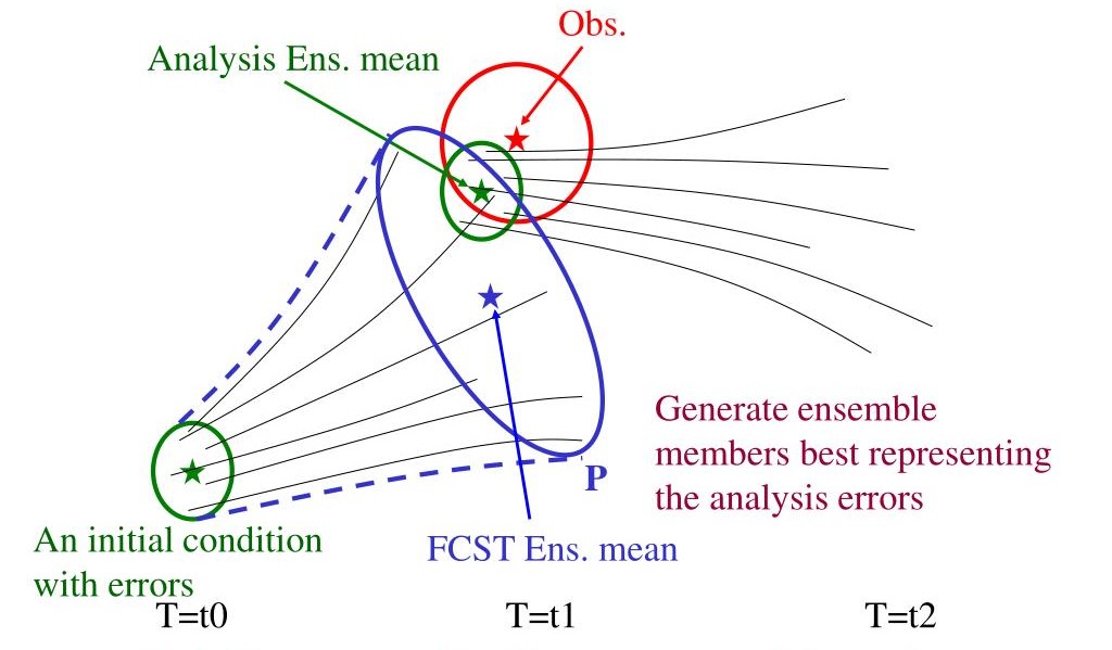 基于EnKF-C的Metroms模型数据同化技术详解-CSDN博客