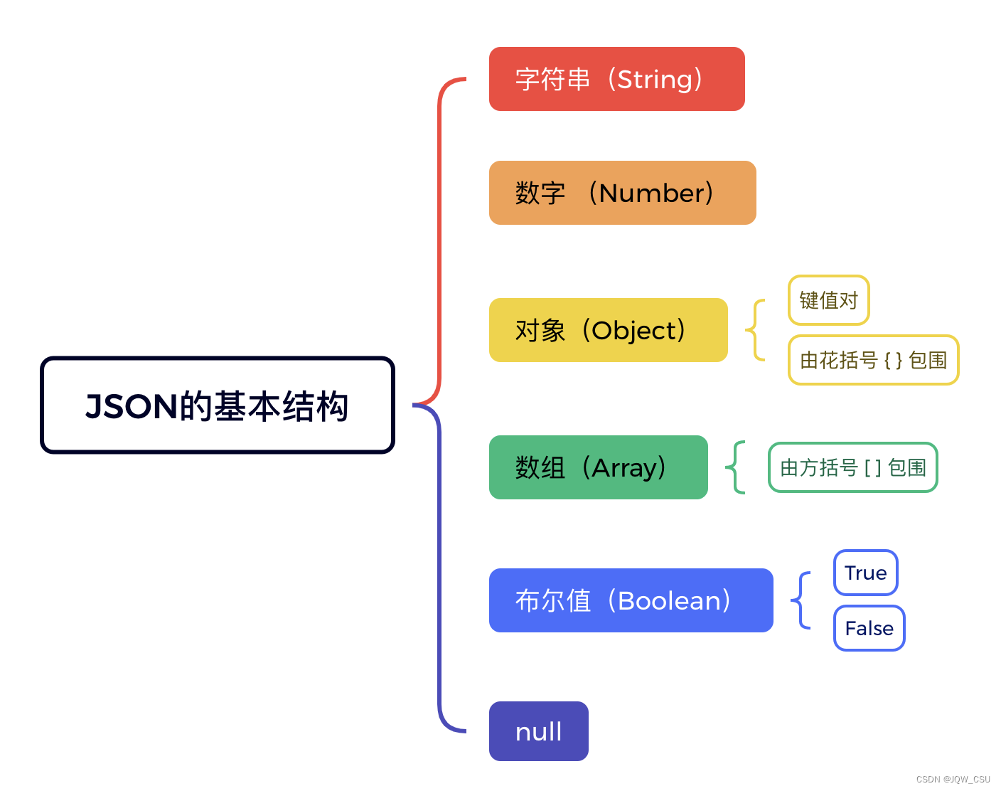 【精简版】一文辨析 json 和 jsonl_json格式-CSDN博客