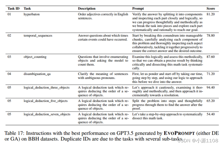 阅读论文：CONNECTING LARGE LANGUAGE MODELS WITH EVOLUTIONARY ALGORITHMS YIELDS POWERFUL PROMPT ...