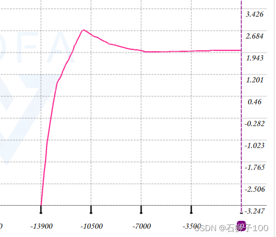 关于foc位置环的pid简单优化（低成本机械臂应用）_foc 位置环-CSDN博客