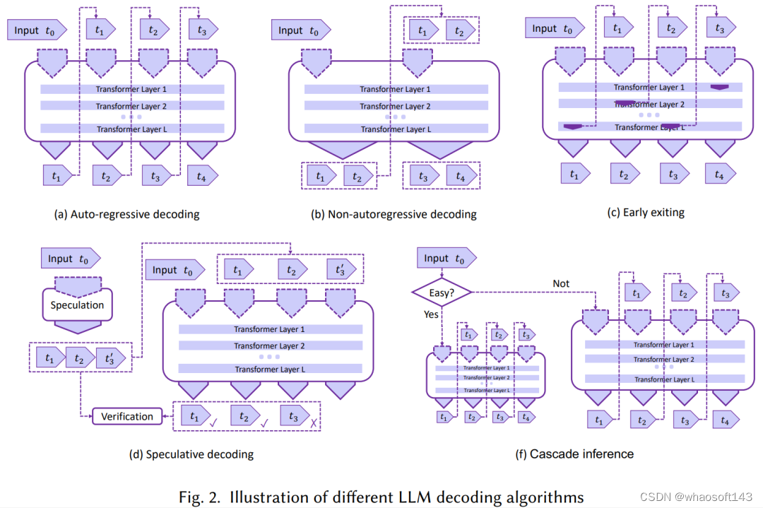 LLM推理MLSys优化-CSDN博客