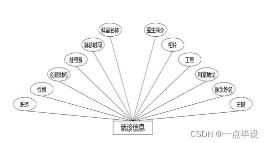 Java基于微信小程序的医院就诊服务系统设计与实现微信小程序的小疾病线上问诊服务系统的设计与实现 Csdn博客 0631
