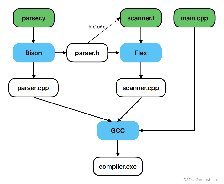 词法分析flex——集成c++实现简单编译器_flex c++-CSDN博客
