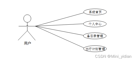 基于springbootvue的天气预报管理系统(源码文档部署讲解)设计一个天气预报管理系统用户功能模块用例图 Csdn博客