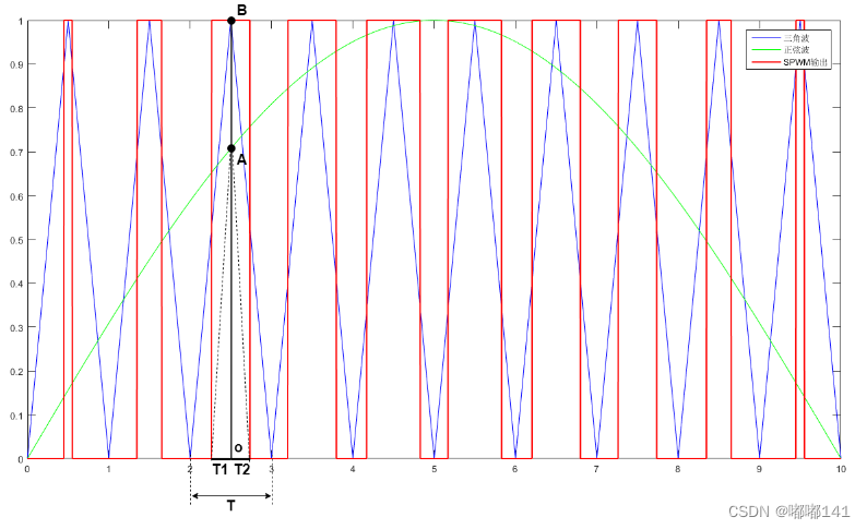SPWM理论基础学习_spwm学习-CSDN博客