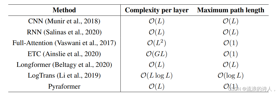 PYRAFORMER: LOW-COMPLEXITY PYRAMIDAL AT TENTION FOR LONG-RANGE TIME SERIES MODELINGAND ...