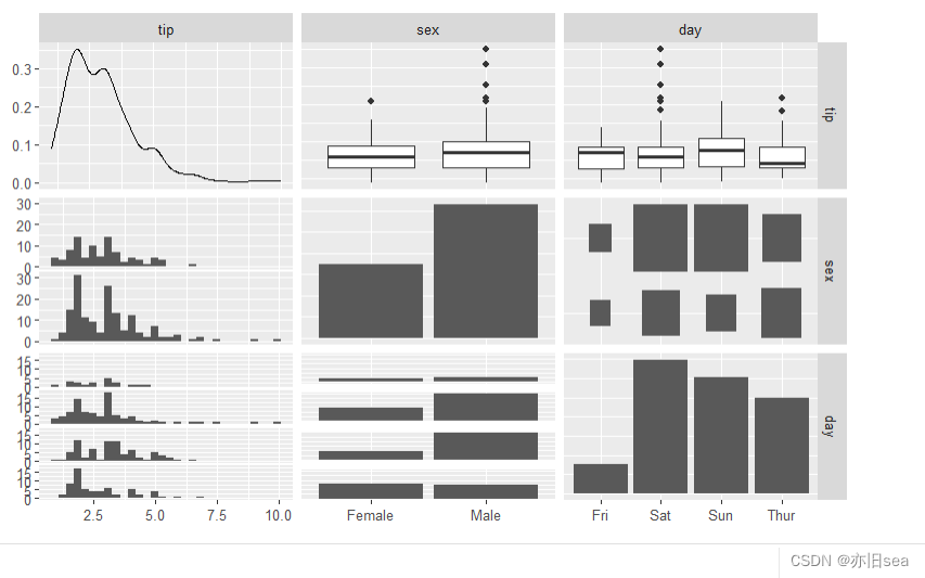 R语言相关分析及分布分析矩阵GGally包应用分享-CSDN博客