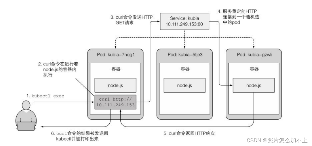 5、pod：service向外提供服务-CSDN博客