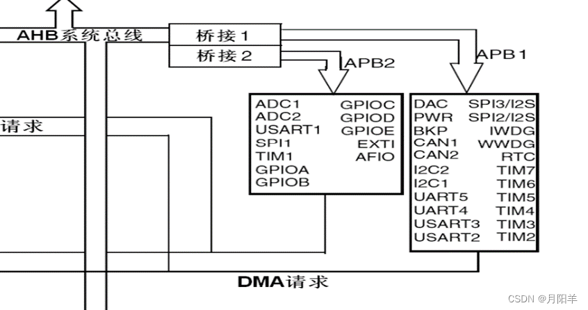 STM32_RCC时钟控制学习笔记_apb2和ah1stm32f407-CSDN博客