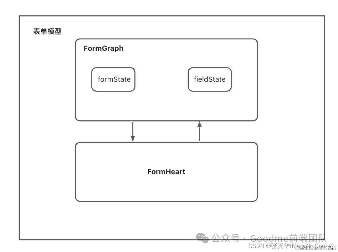 Formily原来是这样解决这些表单难题_formily自定义组件可以获取field-CSDN博客