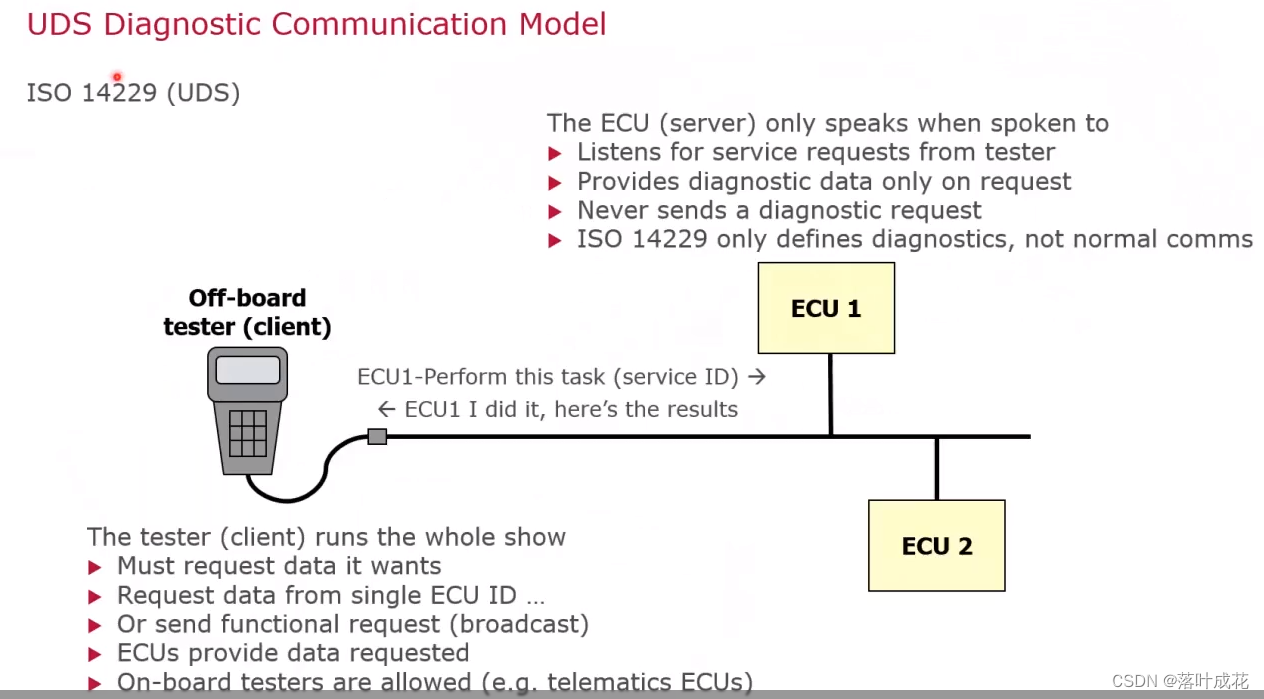 UDS(ISO 14229)诊断和J1939对比_uds j1939-CSDN博客