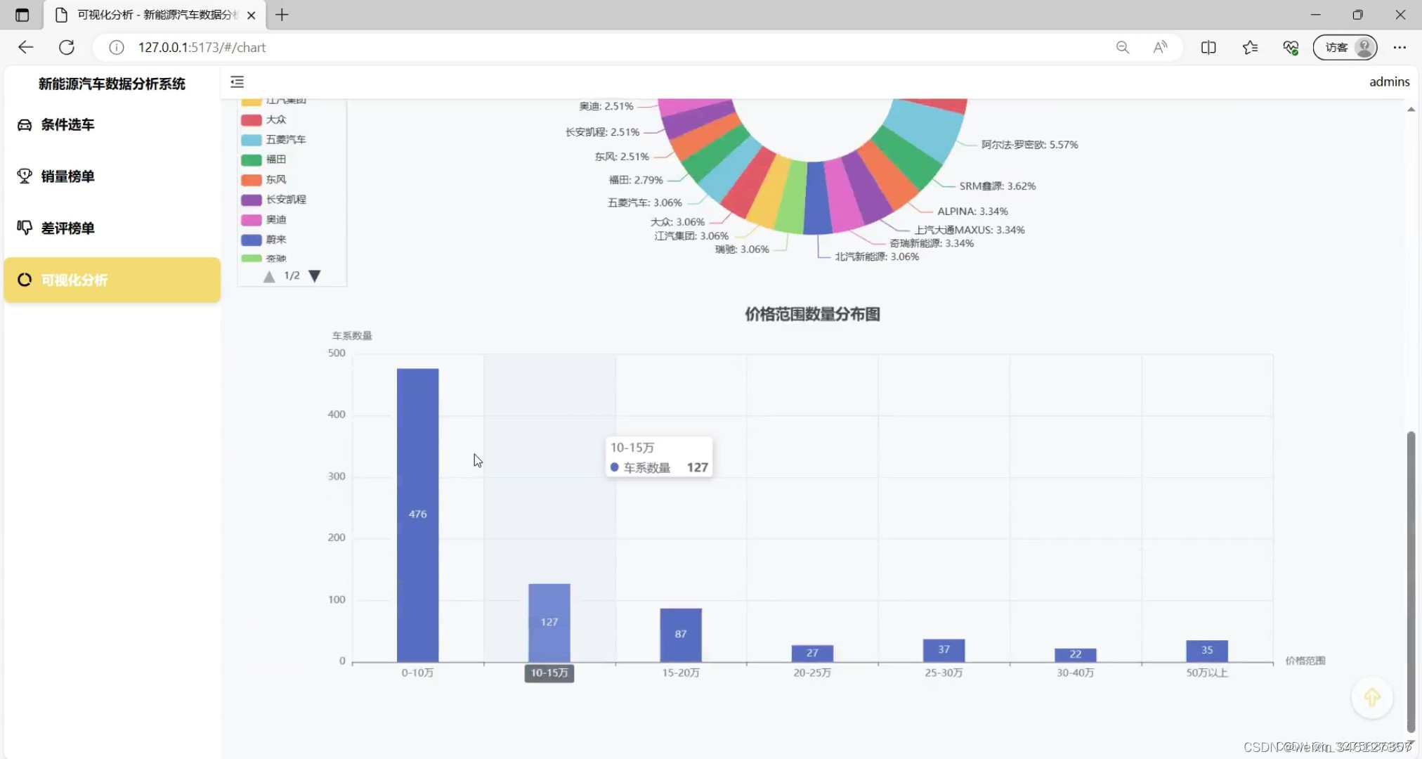 大数据毕业设计:python汽车数据爬取分析可视化系统 懂车帝 Django框架 Vue框架(源码)python爬取懂车帝汽车评论 Csdn博客
