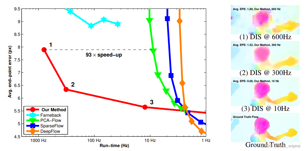 光流学习（一）：Fast Optical Flow using Dense Inverse Search-CSDN博客