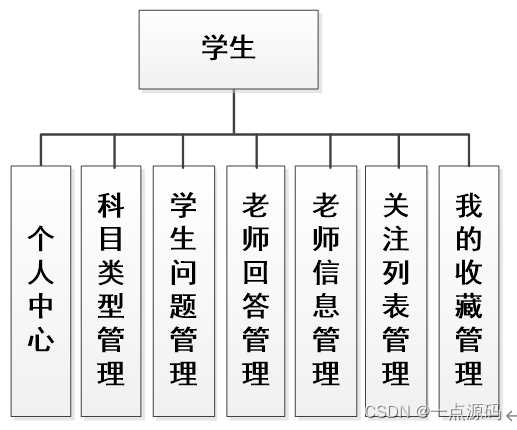 基于springboot课程答疑系统的设计与实现基于springboot高校基础类课程公告答疑平台的设计与实现 Csdn博客