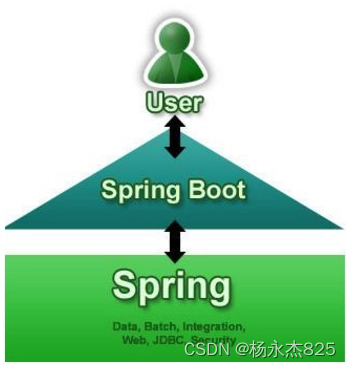 SpringBoot2核心功能(一)配置文件-来自尚硅谷雷老师-CSDN博客