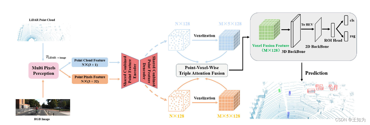 论文阅读PPF-Det: Point-Pixel Fusion for Multi-Modal 3D Object Detection_point-voxel fusion for ...