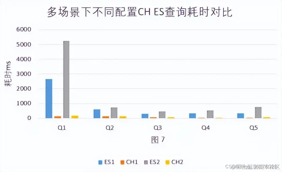 数据存储选型之 Elasticsearch vs Clickhouse-CSDN博客