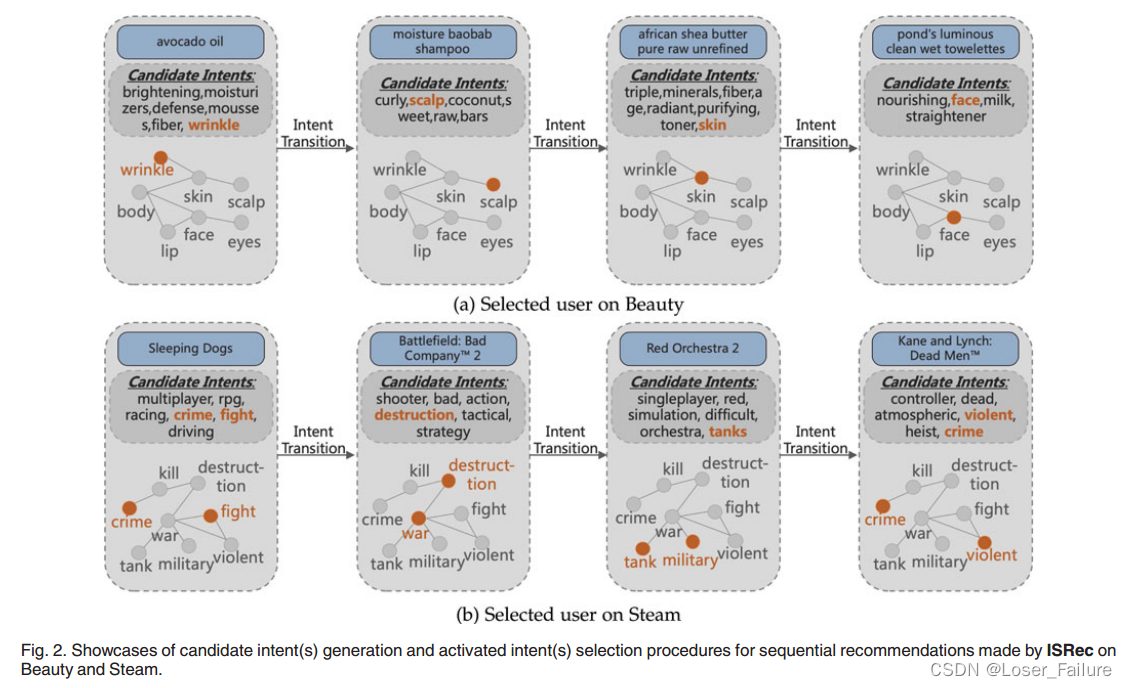Intention-Aware Sequential Recommendation With Structured Intent Transition-CSDN博客