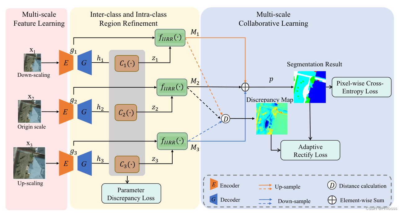 论文笔记：MANet: Multi-Scale Aware-Relation Network for Semantic Segmentation in Aerial Scenes-CSDN博客