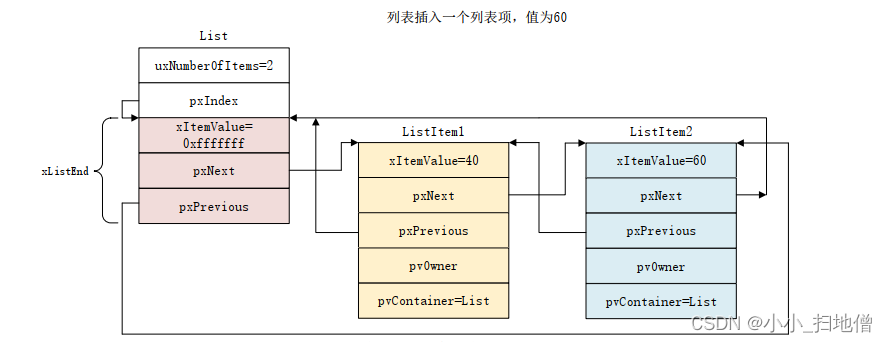 一文带你深度了解FreeRTOS列表和列表项_freertos list-CSDN博客