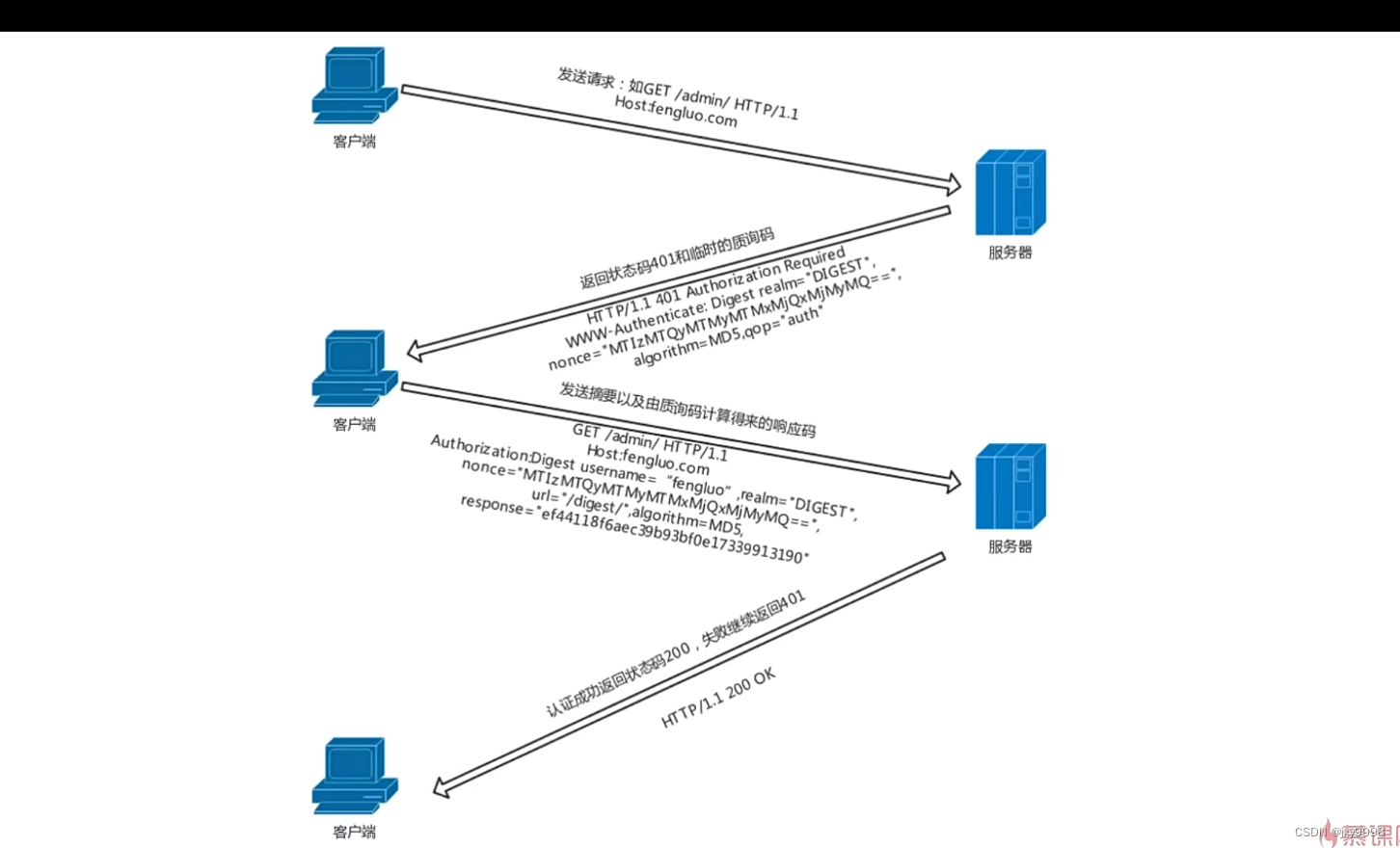 http-长连接，短连接_表单,basic认证-CSDN博客