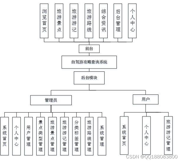 Vue Springboot基于java的自驾游攻略查询系统的设计与实现自驾查询系统 Csdn博客