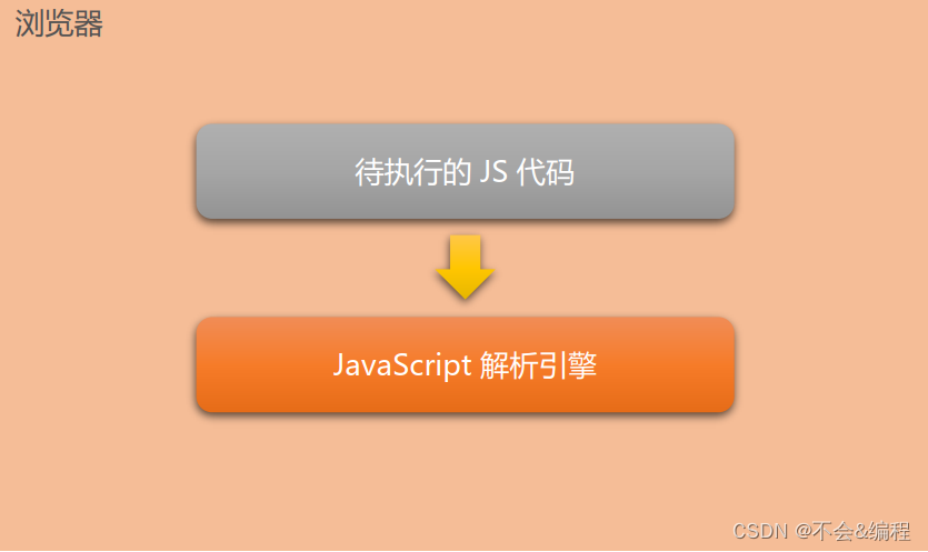 第一章 Javascript简介浏览器只能执行javascript吗 Csdn博客 0559