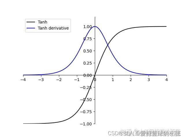 NNDL 作业11 LSTM：避免梯度消失分析+numpy代码+nn.LSTMCell+nn.LSTM实现_numpy lstm-CSDN博客