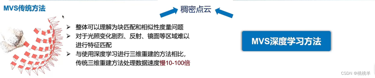 MVS三维重建_mvs三维重建 点云-CSDN博客
