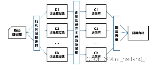 毕业设计：基于深度学习的信用贷款逾期风险预测系统信贷违约 深度学习 Csdn博客 
