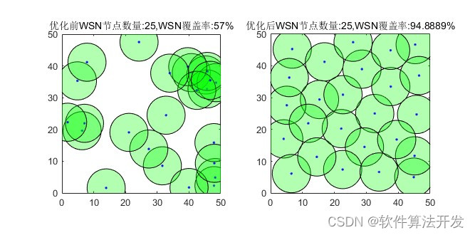 基于GA遗传优化的WSN网络最优节点部署算法matlab仿真_matlab实现wsm节点部署-CSDN博客