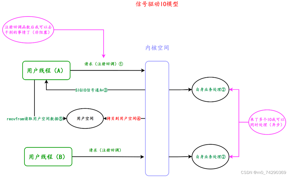 操作系统五种io模型_网络io,磁盘io,内存io-CSDN博客