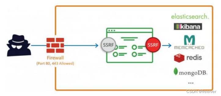 CSRF&SSRF_ssrf和csrf-CSDN博客