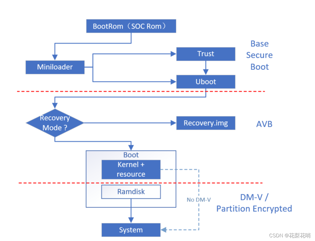 bootrom启动分区报错问题_trying to boot from mmc2 no misc partition-CSDN博客