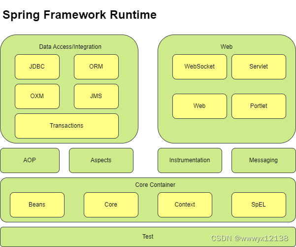 初识Spring框架及Spring源码架构_spring框架代码组织-CSDN博客