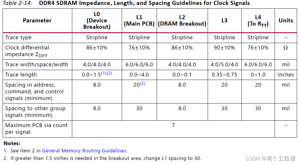 Ultrascale系列DDR4接口设计规则-CSDN博客