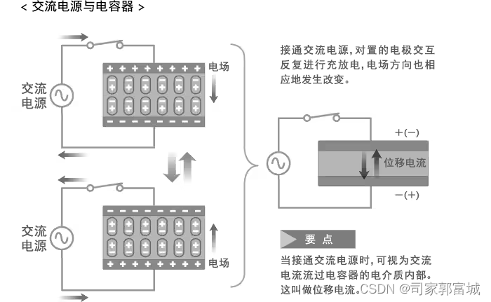 元器件基础学习笔记——电容定义、特性和基本参数_电容的定义-CSDN博客