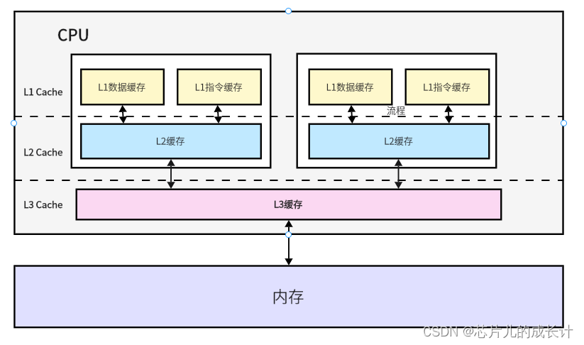 ARM DSU(DynamIQ™ Shared Unit）概述-CSDN博客
