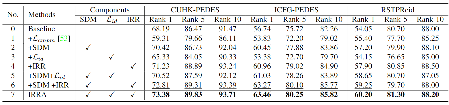 跨模态检索论文阅读：Cross-Modal Implicit Relation Reasoning and Aligning for Text-to-Image Person ...