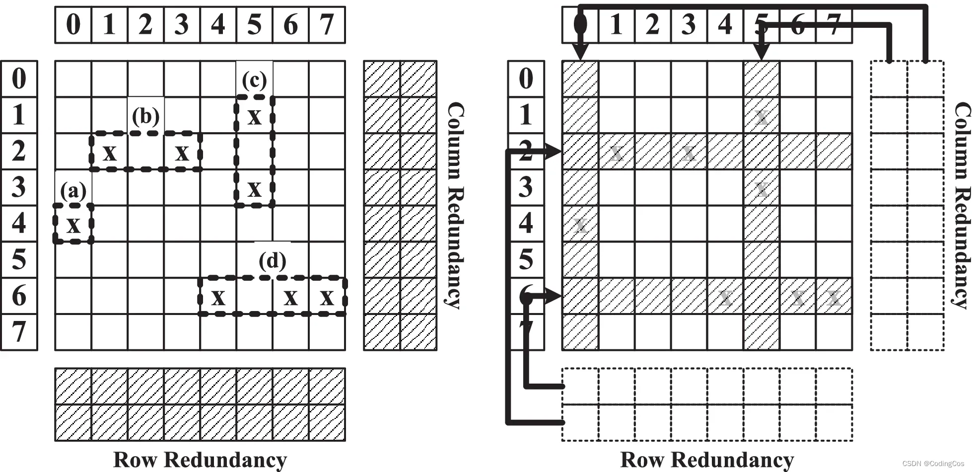 【芯片设计 Rtl 数字逻辑设计入门 番外篇 81 Memory Repair 详细介绍】 Csdn博客