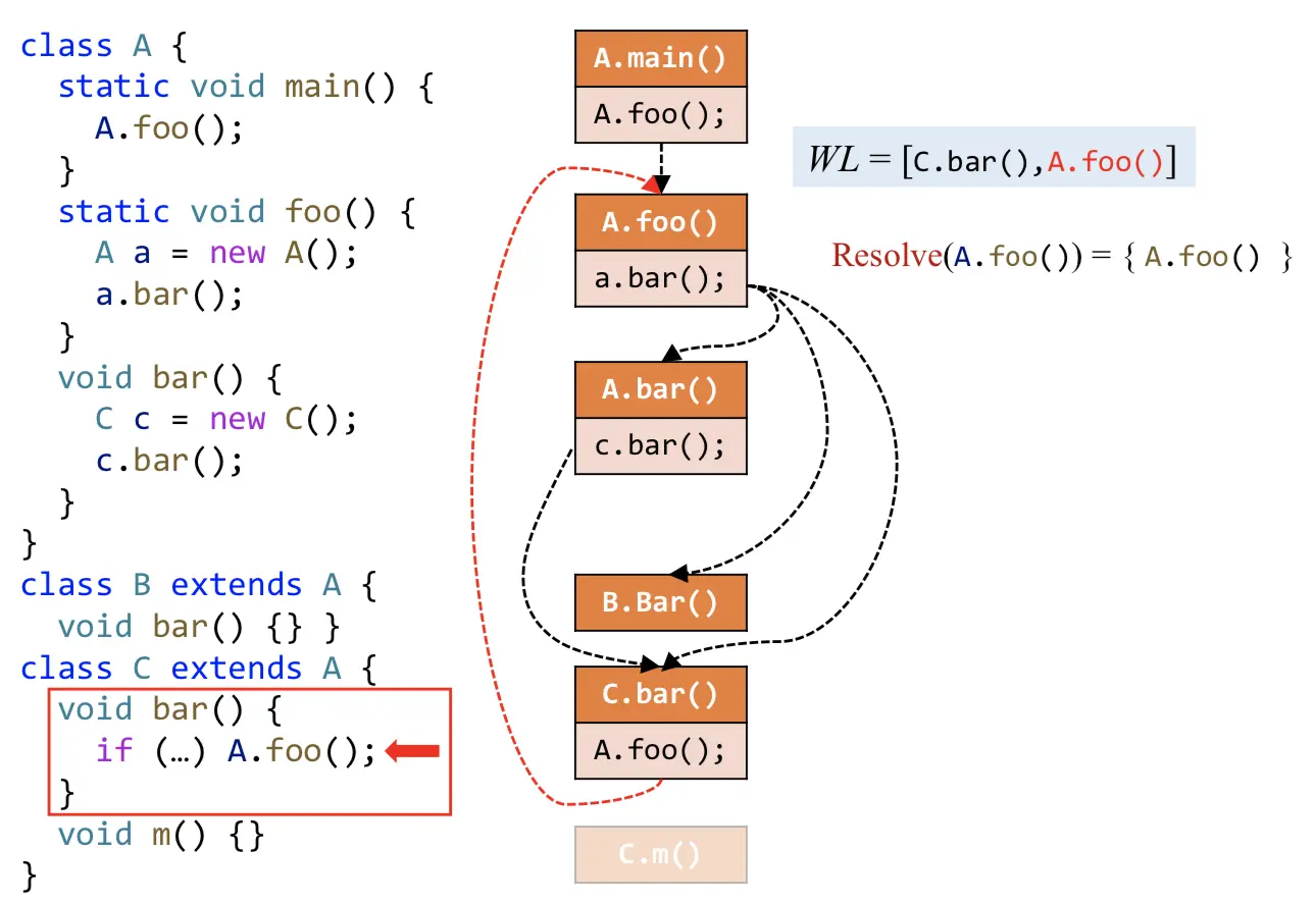 【静态分析】静态分析笔记05 过程间分析class Hierarchy Analysis 和 Variable Type Analysis Csdn博客